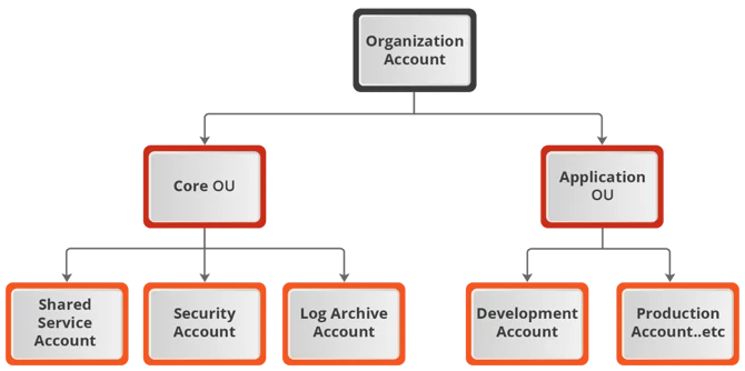 Simplifying AWS environments with AWS Landing Zone and Control Tower Simplifying AWS environments with AWS Landing Zone and Control Tower